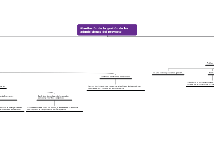 Planifación de la gestión de las adquisici...- Mind Map